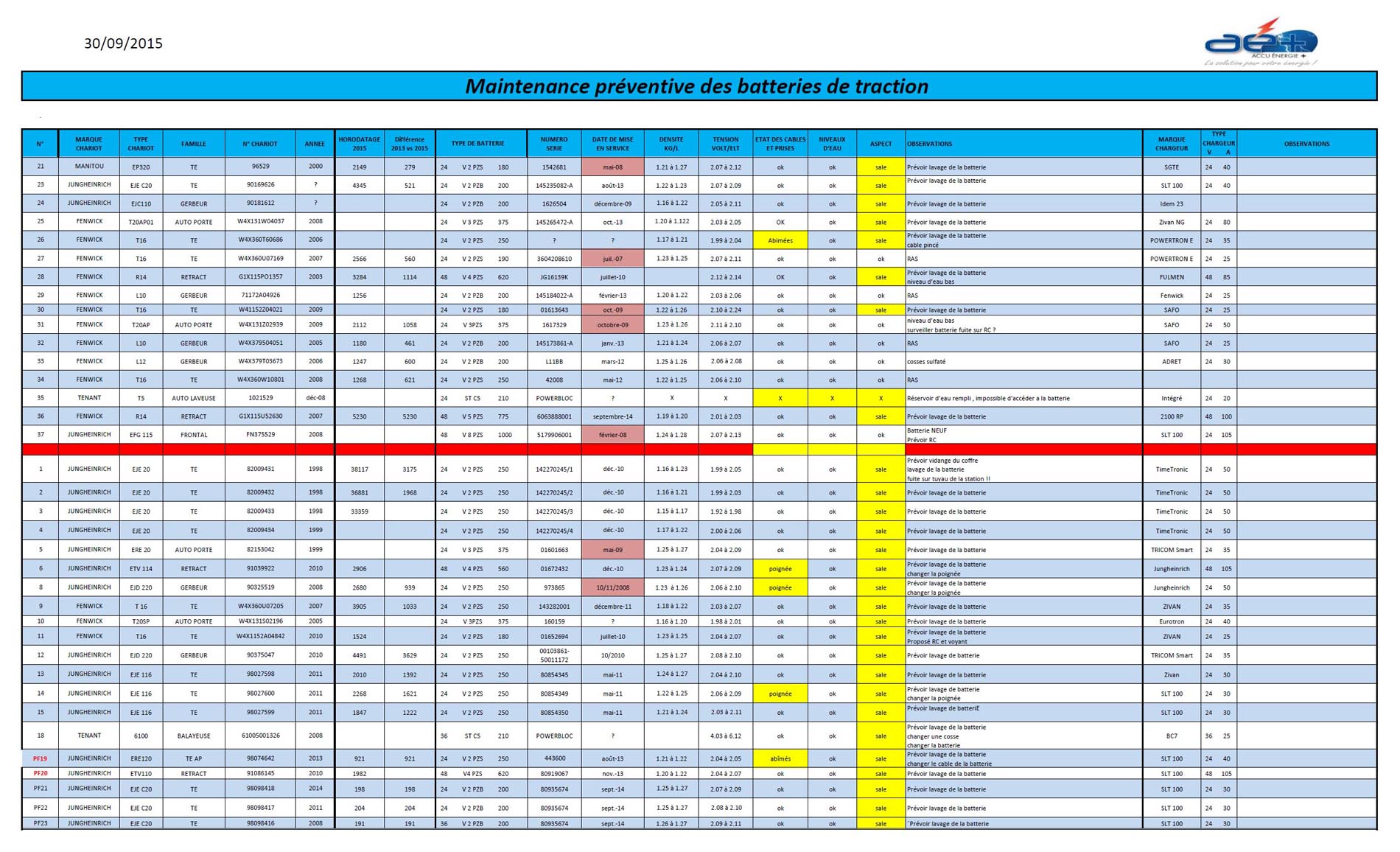 Tableau Maintenance Préventive